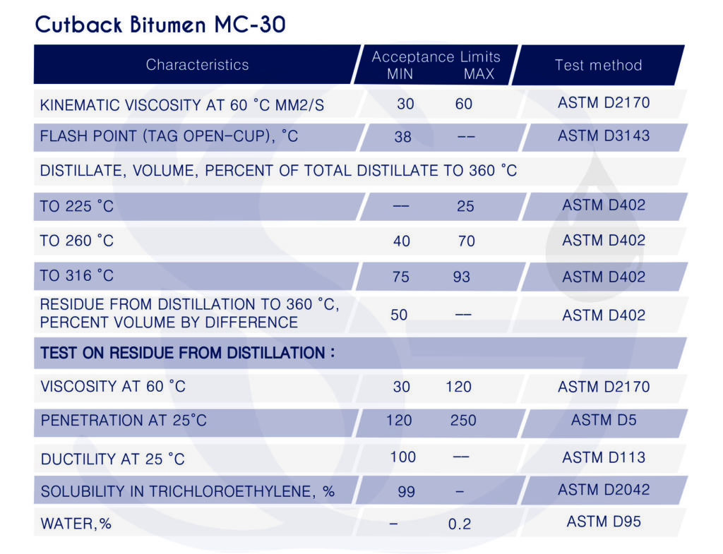 Cutback Bitumen Bitumen Rwanda